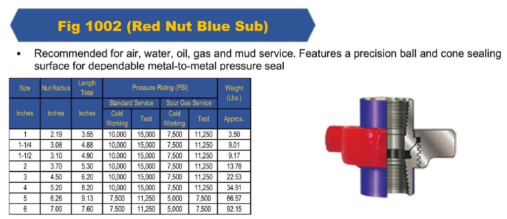 Hammer Unions manufacturer in Faridabad | PRV Industries