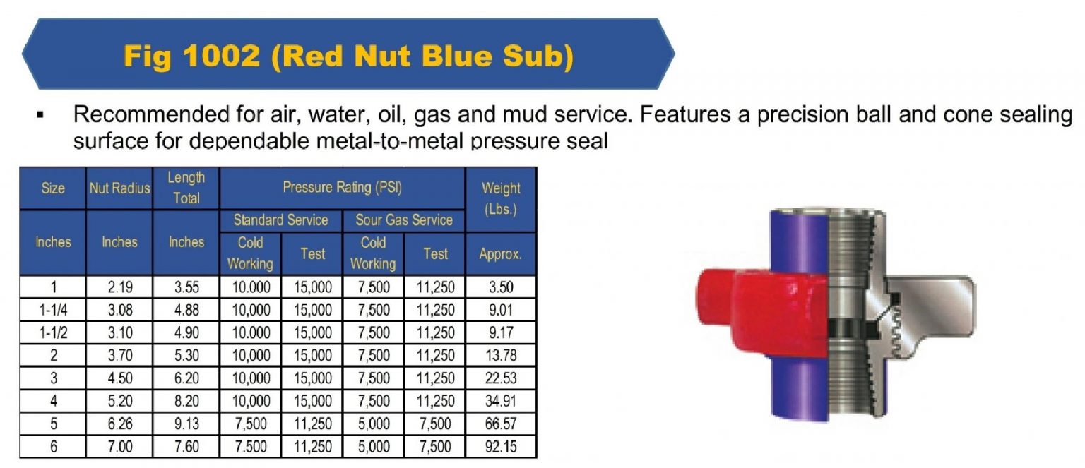 Hammer Union Manufacturer | hammer union fig. 1502 in india