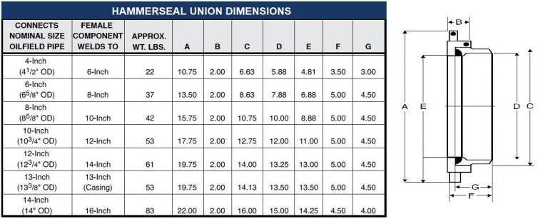 Hammer Seal Union Manufacturer in India | Mud tank union