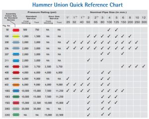 Hammer Union Manufacturer | hammer union fig. 1502 in india